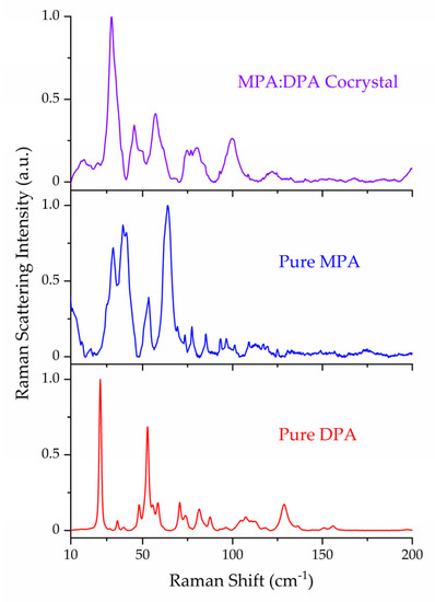 Pharmaceutics | Free Full-Text | Low-Frequency Raman Spectroscopy of ...