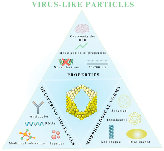 Pharmaceutics | Free Full-Text | Virus-Based Biological Systems as Next ...