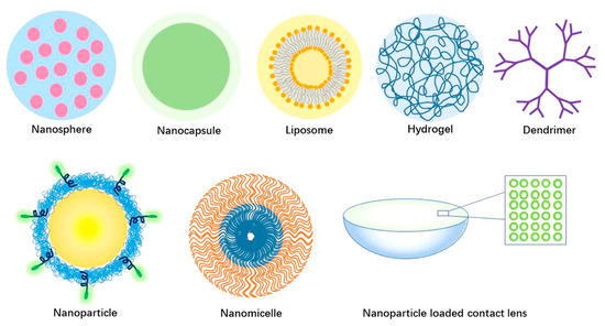 Biomaterial Drug Delivery Systems for Prominent Ocular Diseases