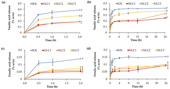 Enhancing Skin Delivery and Stability of Vanillic and Ferulic Acids in ...