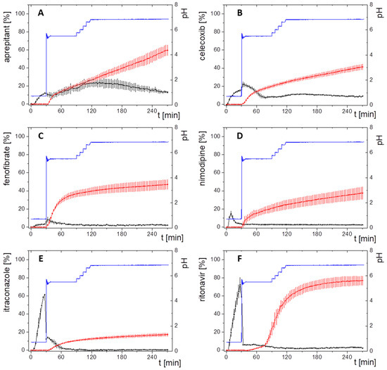 Advanced In Vivo Prediction by Introducing Biphasic Dissolution Data ...
