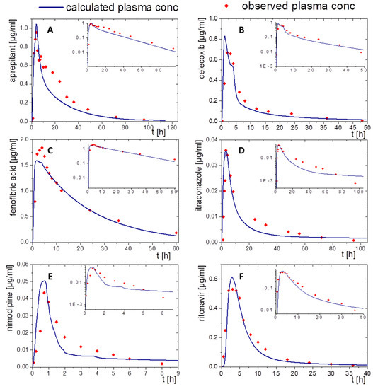 Advanced In Vivo Prediction by Introducing Biphasic Dissolution Data ...