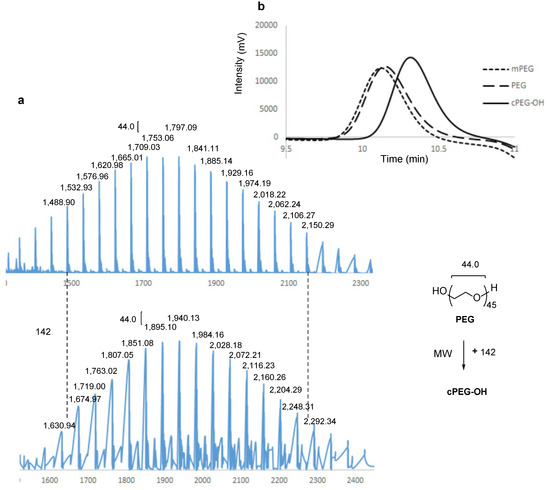 Pharmaceutics | Free Full-Text | Delicate Hybrid Laponite–Cyclic Poly ...