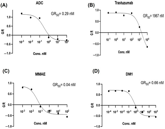 A Novel Dual-Payload ADC for the Treatment of HER2+ Breast and Colon Cancer