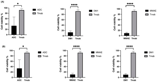 A Novel Dual-Payload ADC for the Treatment of HER2+ Breast and Colon Cancer