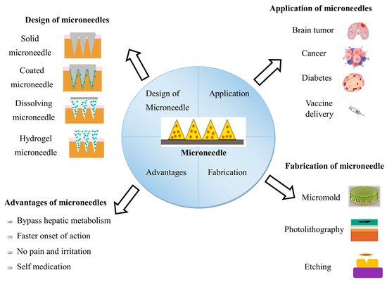 Microneedles and Their Application in Transdermal Delivery of ...