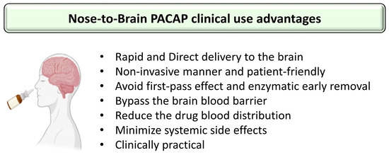 The Potential of the Nose-to-Brain Delivery of PACAP for the Treatment ...