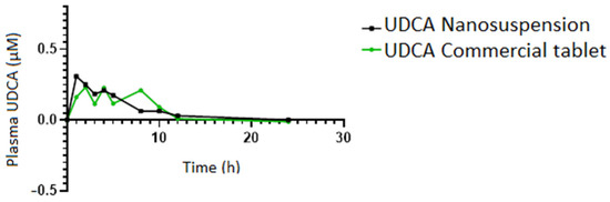 Formulation and Characterization of Ursodeoxycholic Acid Nanosuspension ...