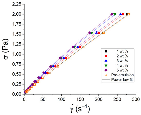 Development of Avocado and Lemon Oil Emulgels Based on Natural Products ...
