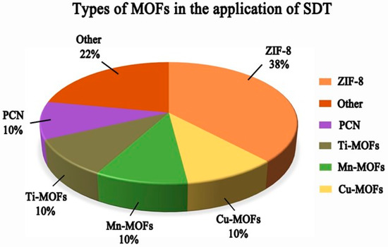 A Novel Platform of MOF for Sonodynamic Therapy Advanced Therapies