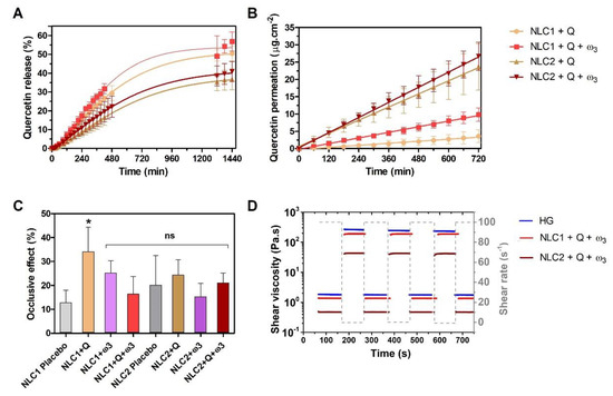 Nanostructured Lipid Carriers Enriched Hydrogels for Skin Topical ...