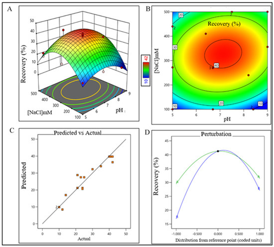 Pharmaceutics | Free Full-Text | Satisfying QTPP of Erythropoietin Biosimilar by QbD through DoE ...