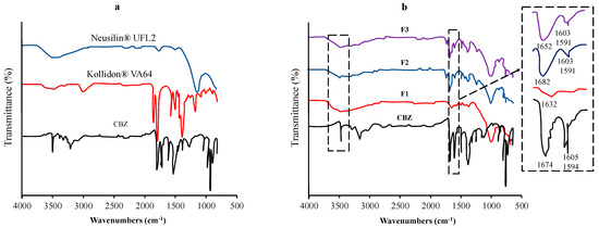Ternary Solid Dispersions: A Review of the Preparation ...