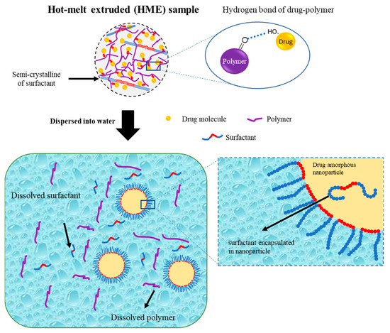 Ternary Solid Dispersions: A Review of the Preparation ...