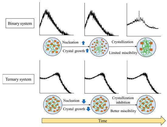 Ternary Solid Dispersions: A Review of the Preparation ...
