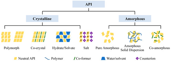 Recent Advances in Co-Former Screening and Formation Prediction of Multicomponent Solid Forms of ...