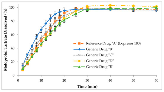 Discriminative Dissolution Method Using the Open-Loop Configuration of ...