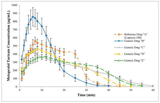 Discriminative Dissolution Method Using the Open-Loop Configuration of ...