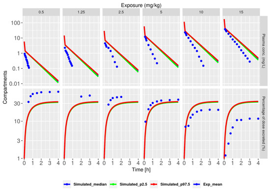 Development of a Physiologically Based Pharmacokinetic Model for ...