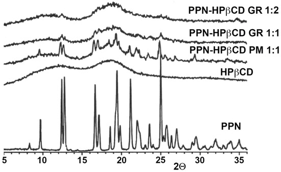 Development of a Hydroxypropyl-β-Cyclodextrin-Based Liquid Formulation ...