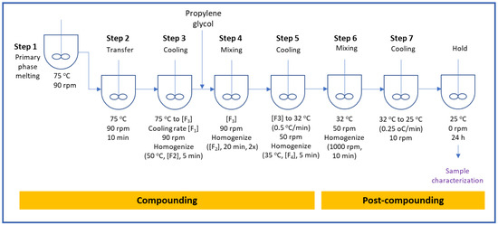 Influence of Manufacturing Process on the Microstructure, Stability ...