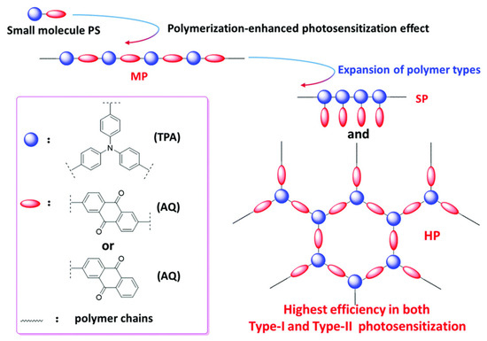 Hyperbranched Polymers: Recent Advances in Photodynamic Therapy against ...