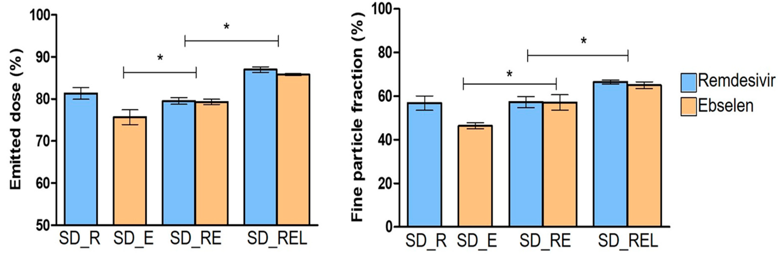 Spray-Dried Inhalable Microparticles Combining Remdesivir and Ebselen ...
