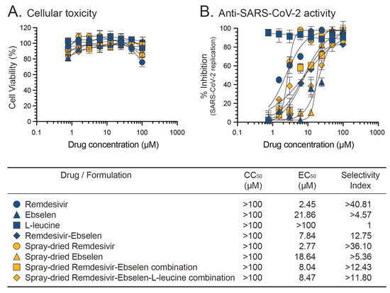 Spray-Dried Inhalable Microparticles Combining Remdesivir and Ebselen ...