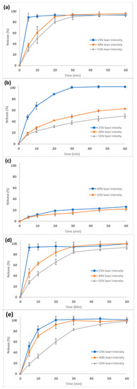 3D Printing of Personalised Carvedilol Tablets Using Selective Laser ...