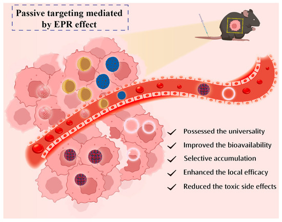 Recent Advances in Targeted Drug Delivery Strategy for Enhancing ...