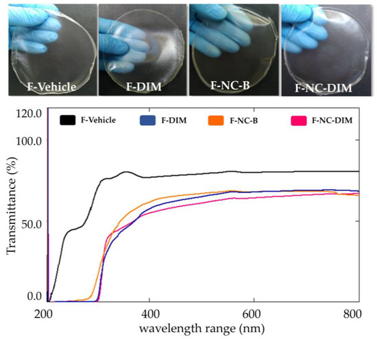 Karaya/Gellan-Gum-Based Bilayer Films Containing 3,3′-Diindolylmethane ...