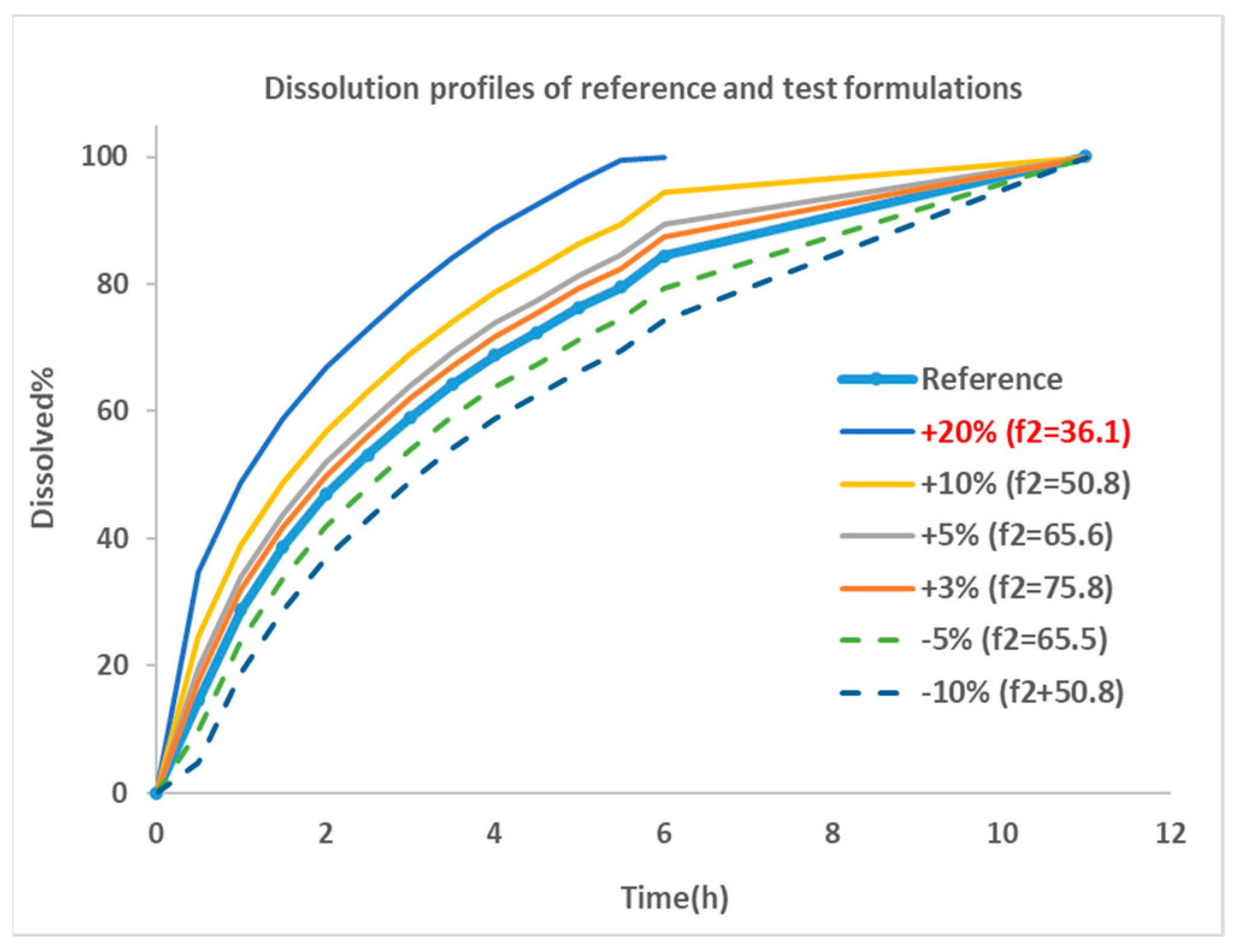 Understanding Discordance between In Vitro Dissolution, Local Gut and ...