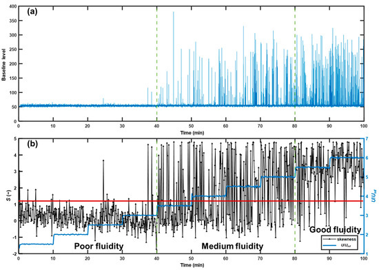 In-Line Detection of Bed Fluidity in Gas–Solid Fluidized Beds Using ...