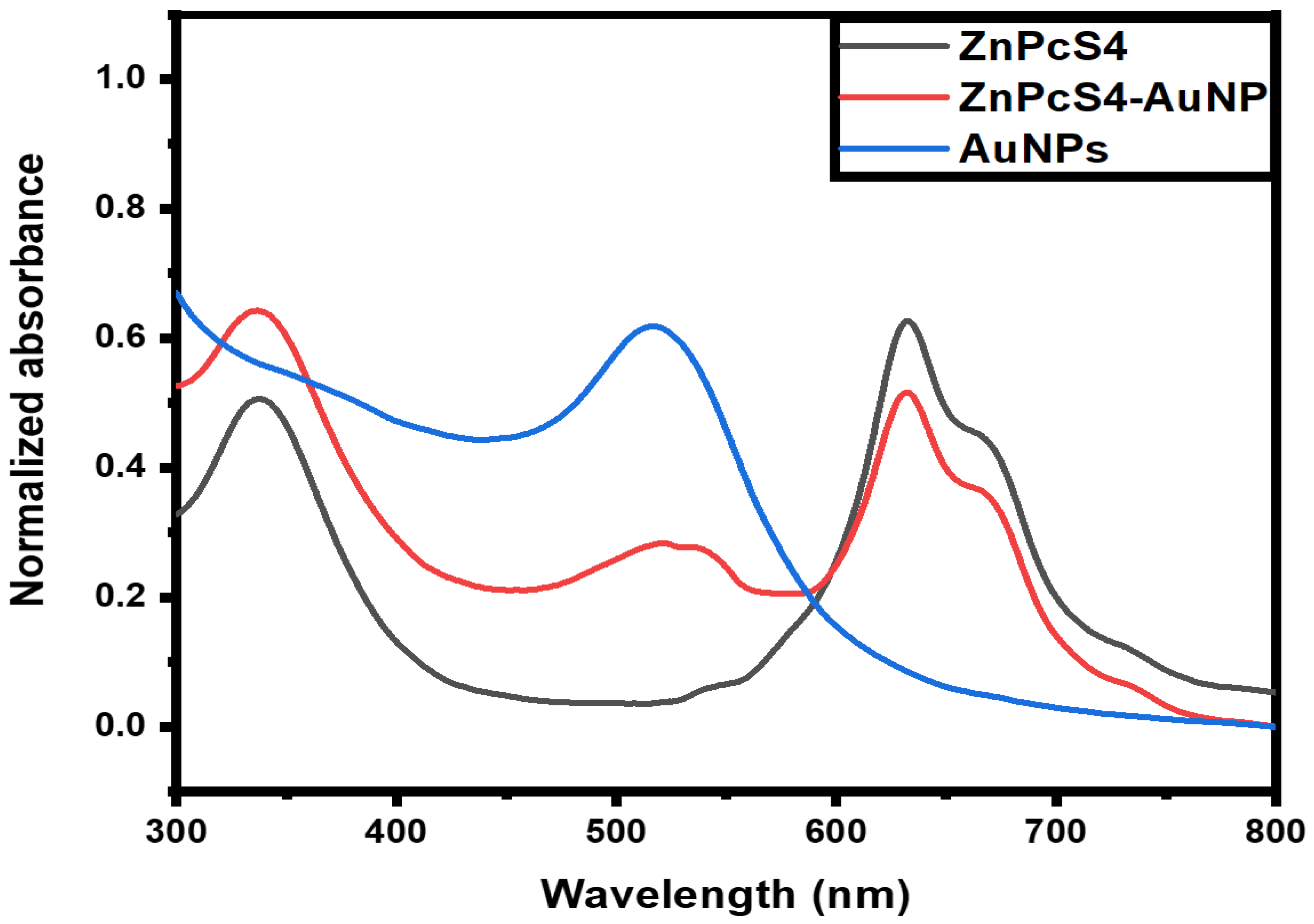 The Efficacy of Zinc Phthalocyanine Nanoconjugate on Melanoma Cells ...