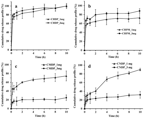 In Vitro and In Vivo Evaluation of Inhalable Ciprofloxacin Sustained ...