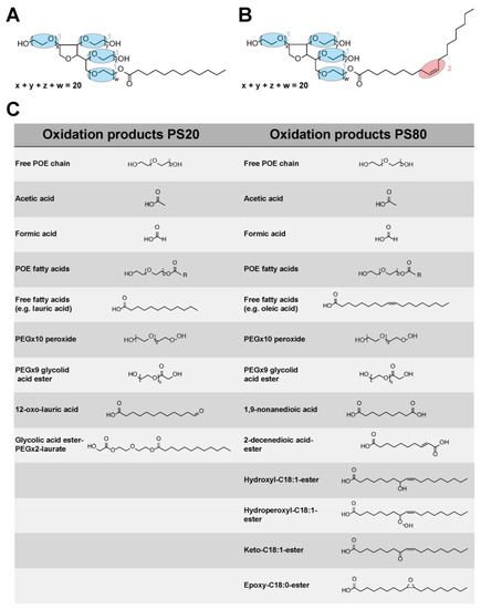 Comparative Stability Study of Polysorbate 20 and Polysorbate 80 Related to Oxidative Degradation