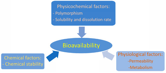 Cyclodextrin Inclusion Complexes for Improved Drug Bioavailability and ...