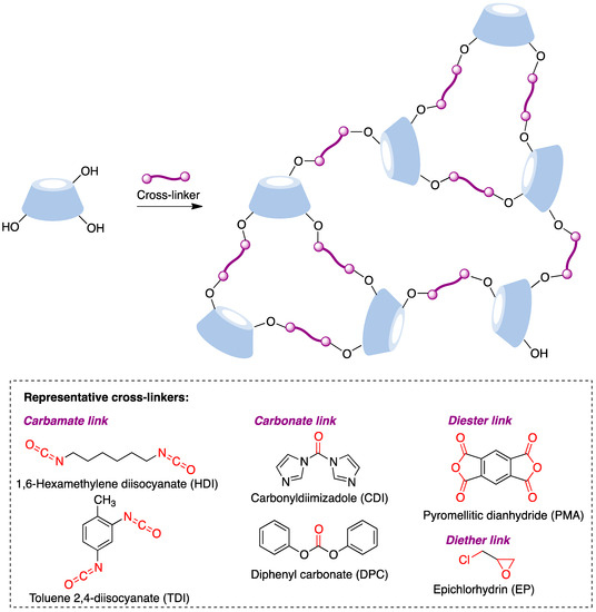 Cyclodextrin Inclusion Complexes for Improved Drug Bioavailability and Activity: Synthetic and ...