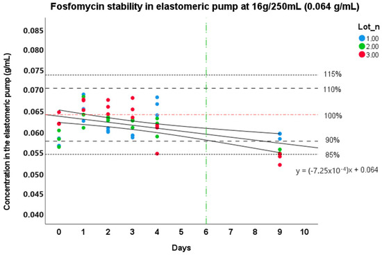 Stability Study of Fosfomycin in Elastomeric Pumps at 4 °C and 34 °C ...