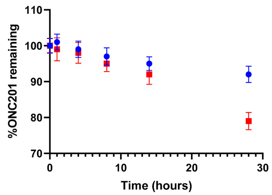 Molecular Mechanisms Involved in the Chemical Instability of ONC201 and ...