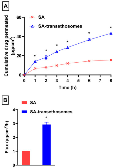 Preparation and Characterization of Transethosome Formulation for the ...