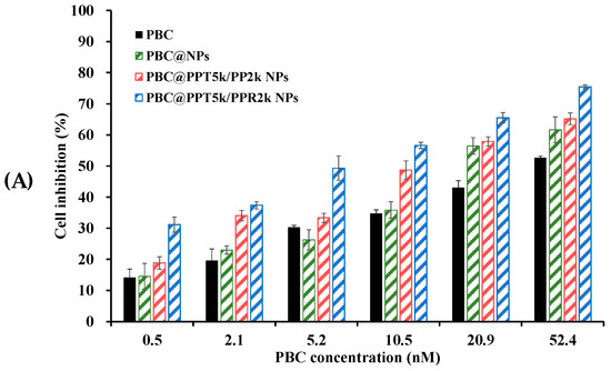 Improve BBB Penetration and Cytotoxicity of Palbociclib in U87-MG ...