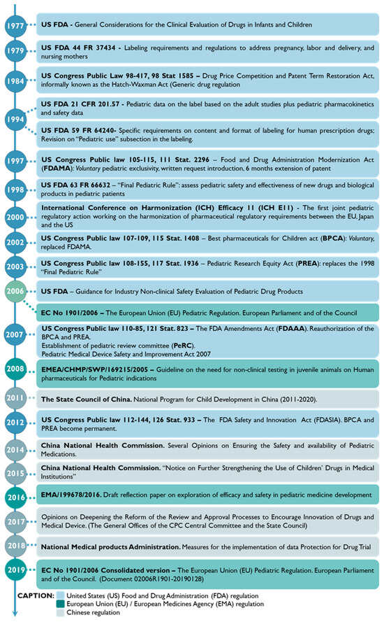 Pediatric Drug Development: Reviewing Challenges and Opportunities by ...