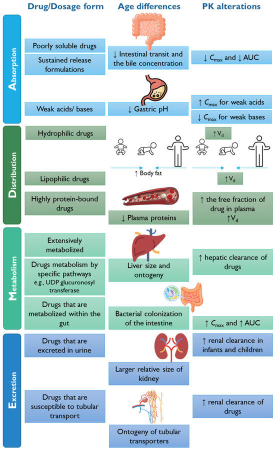 Pediatric Drug Development: Reviewing Challenges and Opportunities by ...