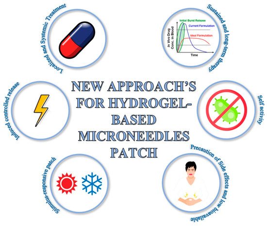 Hydrogel-Based Microneedle as a Drug Delivery System