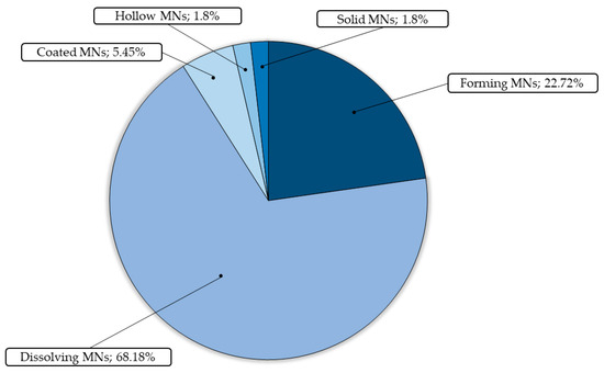 Hydrogel-Based Microneedle as a Drug Delivery System