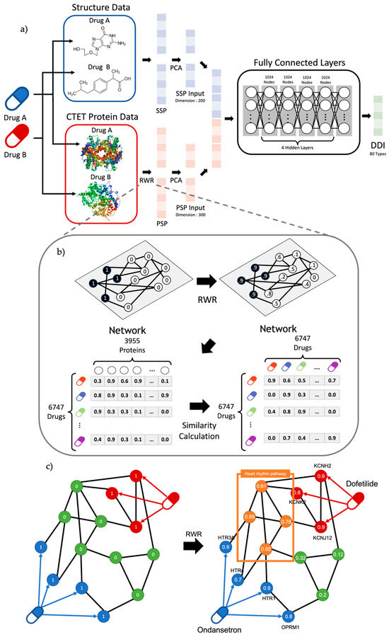 PRID: Prediction Model Using RWR for Interactions between Drugs