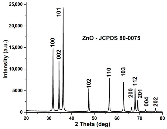 Antibacterial Activity of Zinc Oxide Nanoparticles Loaded with ...