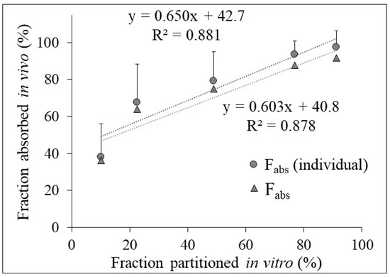 Pharmaceutics | Free Full-Text | In Vivo Relevance of a Biphasic In ...