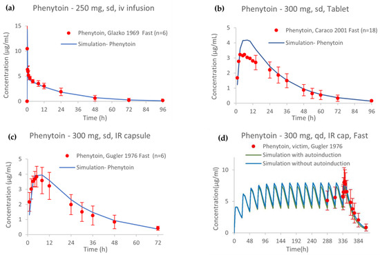 Comprehensive Physiologically Based Pharmacokinetic Model to Assess ...